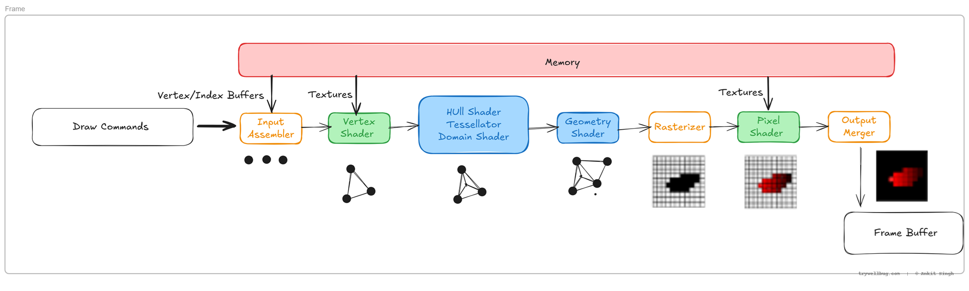 How a Triangle Travels — A Mobile GPU Itinerary